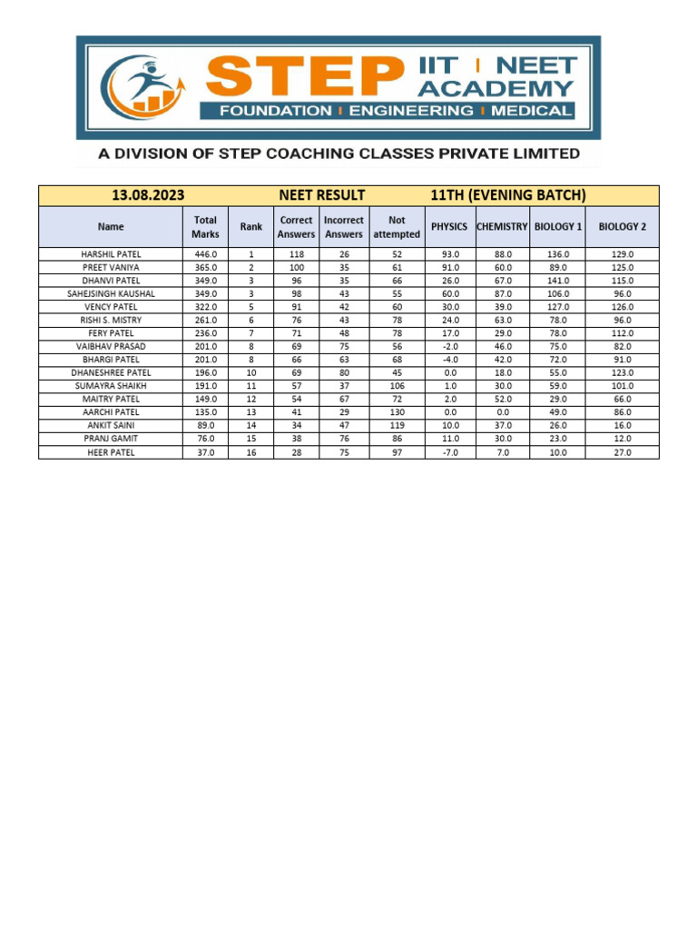 13.08.23 11TH (Evening Batch) Neet Result | PDF