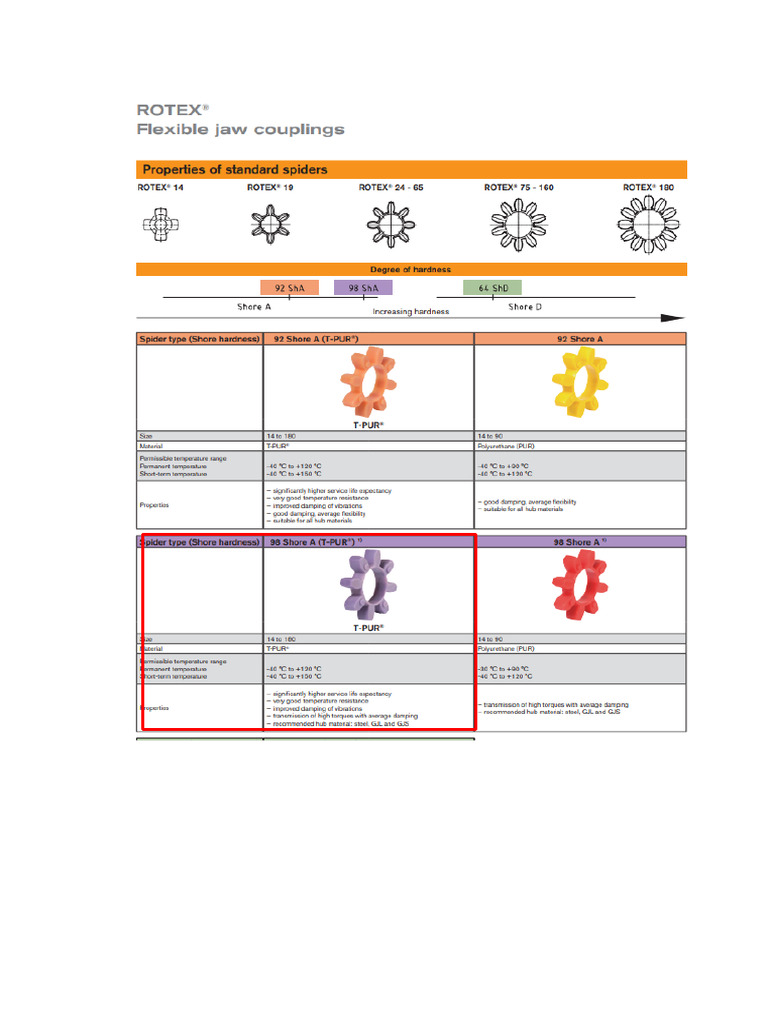 Data Tecnica Elastomero Rotex | PDF