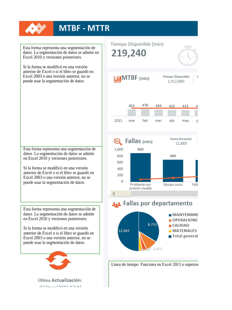 Medidor de MTTR | PDF