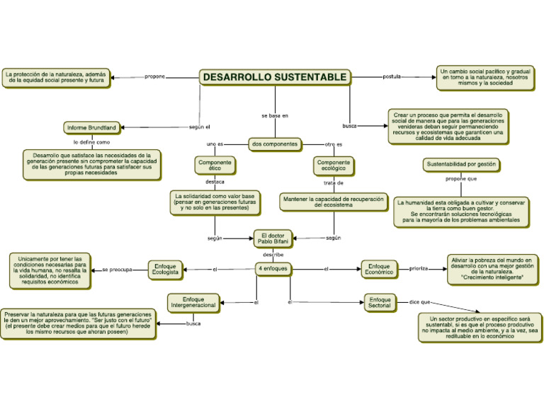Desarrollo Sustentable Mapa Conceptual Pdf