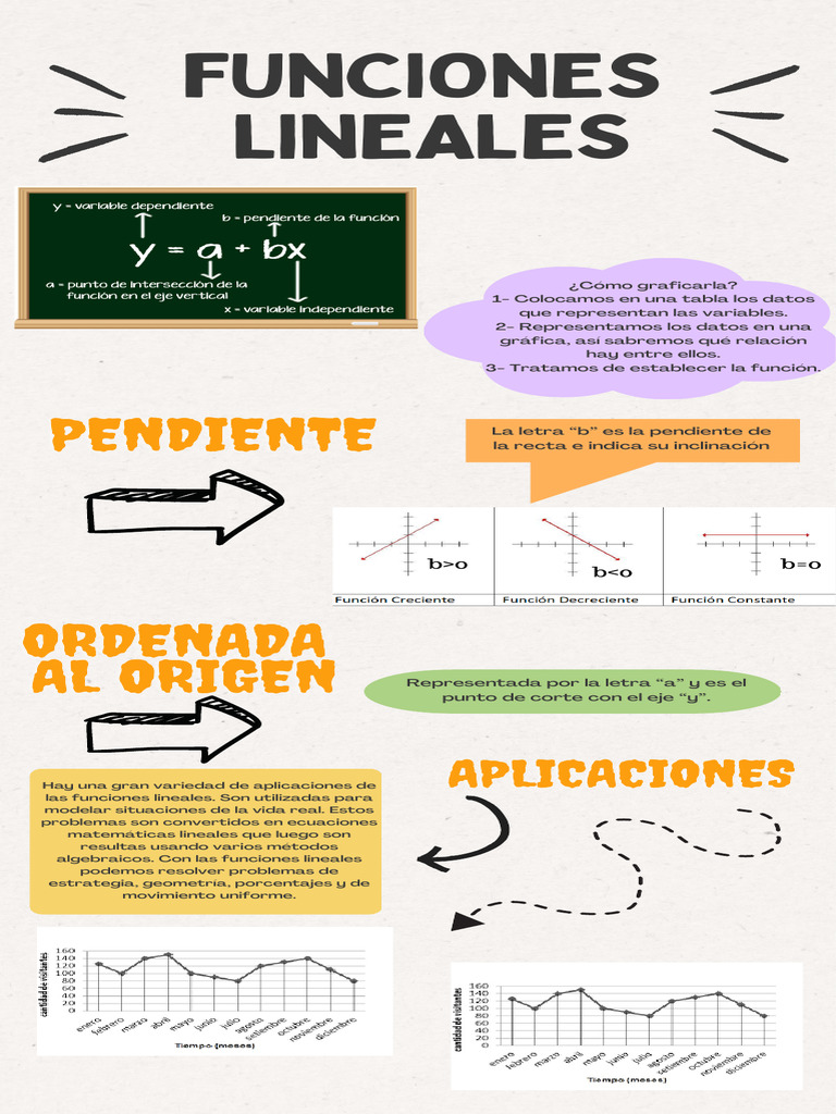 Infografía - Funciones Lineales | PDF