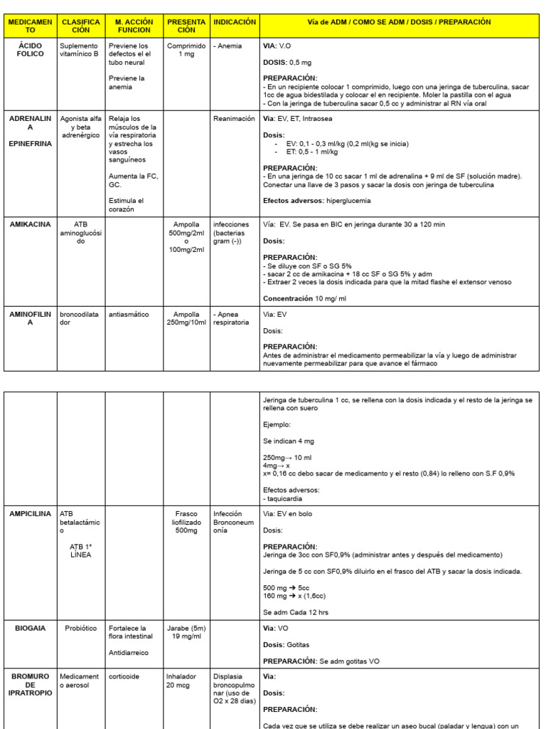 Farmacos Neo | PDF | Medicina CLINICA | Especialidades Medicas