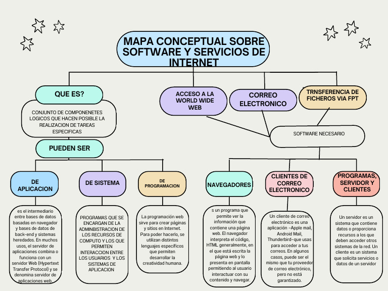 Mapa conceptual sobre software y servicios de internet | PDF | Red mundial | Internet y web