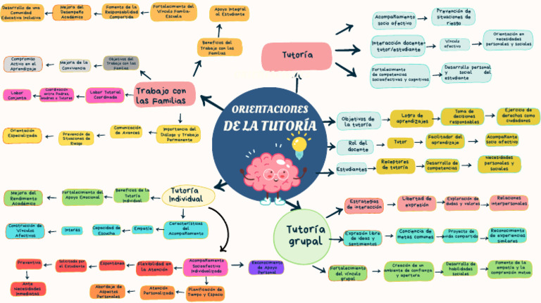 Mapa Mental Ramificaciones Hábitats Colorido | PDF | Empatía | Aprendizaje