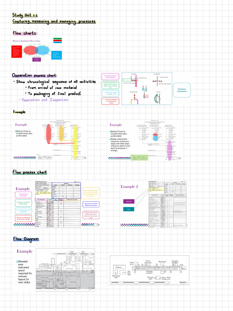 Study Unit 2.2 Flow Charts | PDF | Business | Economies
