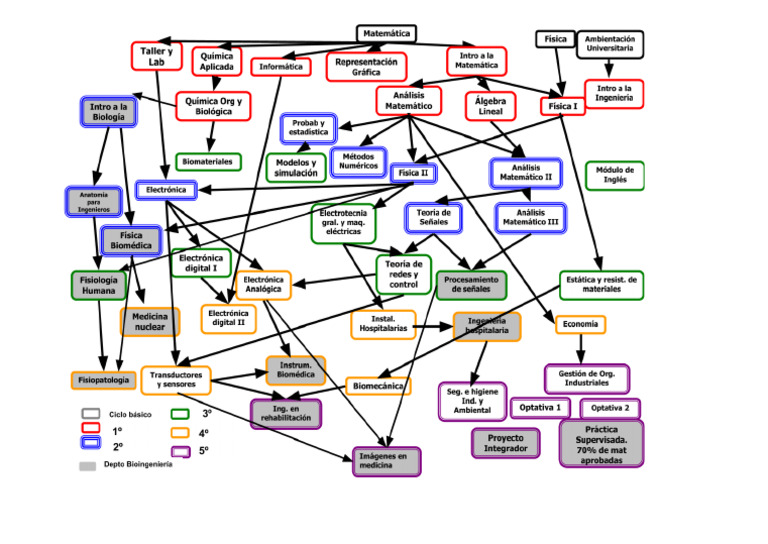 Mapa Integrador de Correlativas | PDF