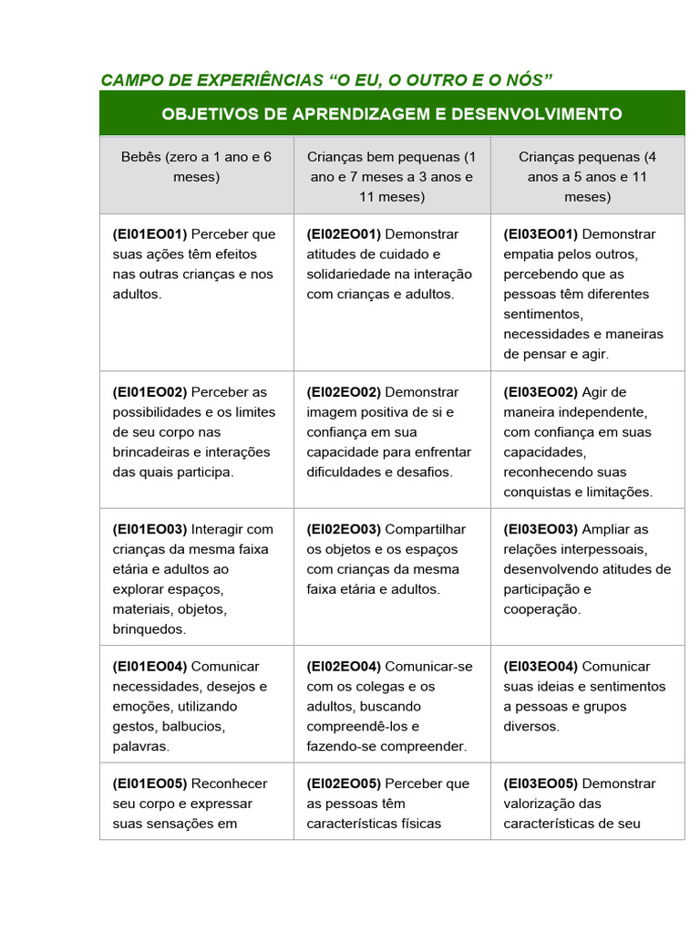 BNCC Objetivos de Aprendizagem e Desenvolvimento | PDF | Aprendizado ...