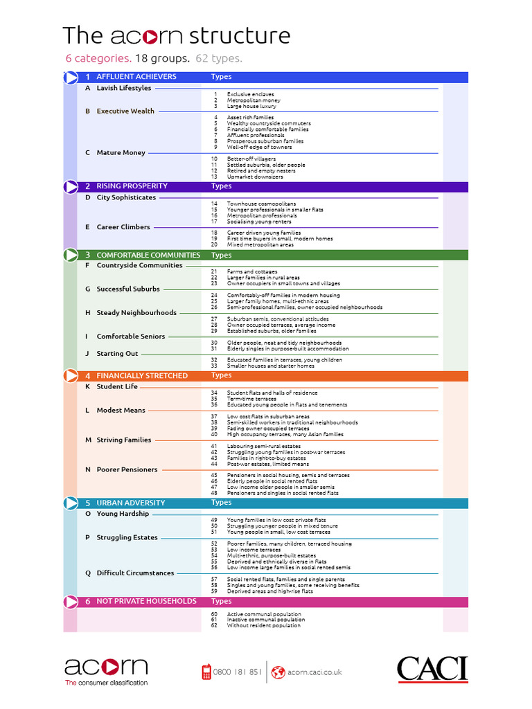 CACI's Acorn Structure | PDF | Suburb | Wealth