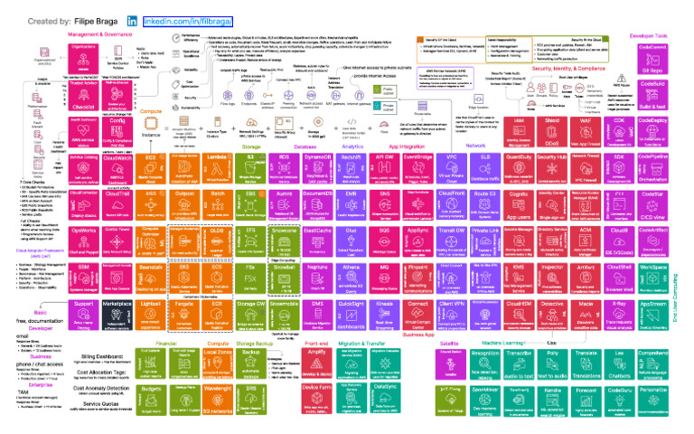 AWS Periodic Table | PDF | Amazon Web Services | Cloud Computing AWS Periodic Table | PDF | Amazon Web Services | Cloud Computing