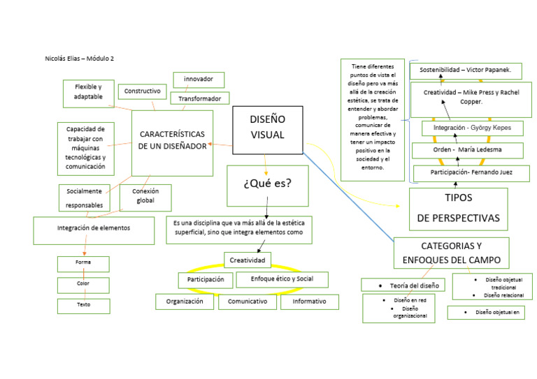 Mapa Conceptual | PDF | Diseño | Cognición
