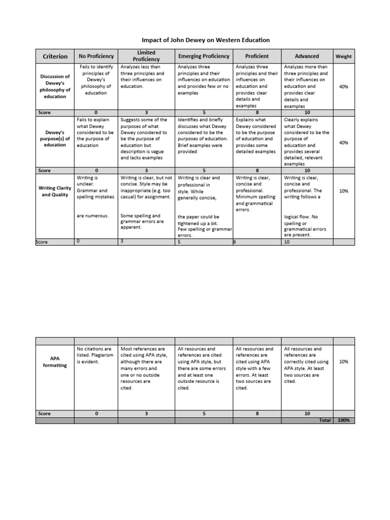 Educational Philosophy Term Paper Rubric | PDF | Apa Style | John Dewey