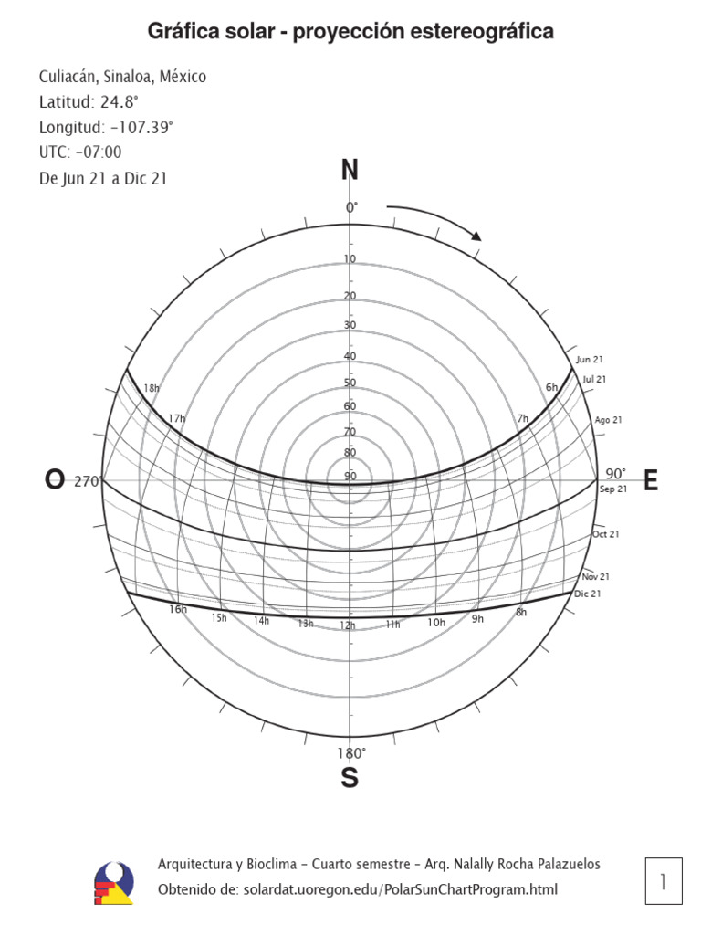 Gráfica Solar - Bioclima | PDF