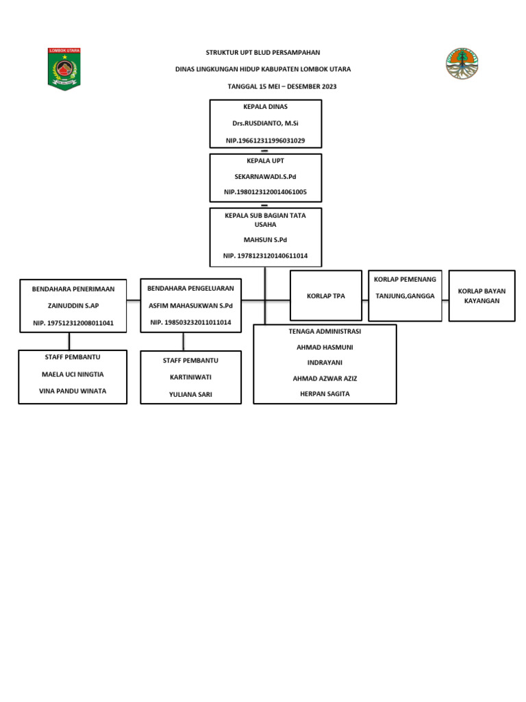 Struktur UPT BLUD Persampahan Lombok | PDF