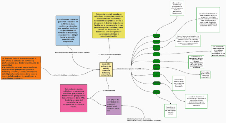Mapa Concentual de APS Comunitaria y Familiar - Por Juan Rivera P | PDF | Cuidado de la salud