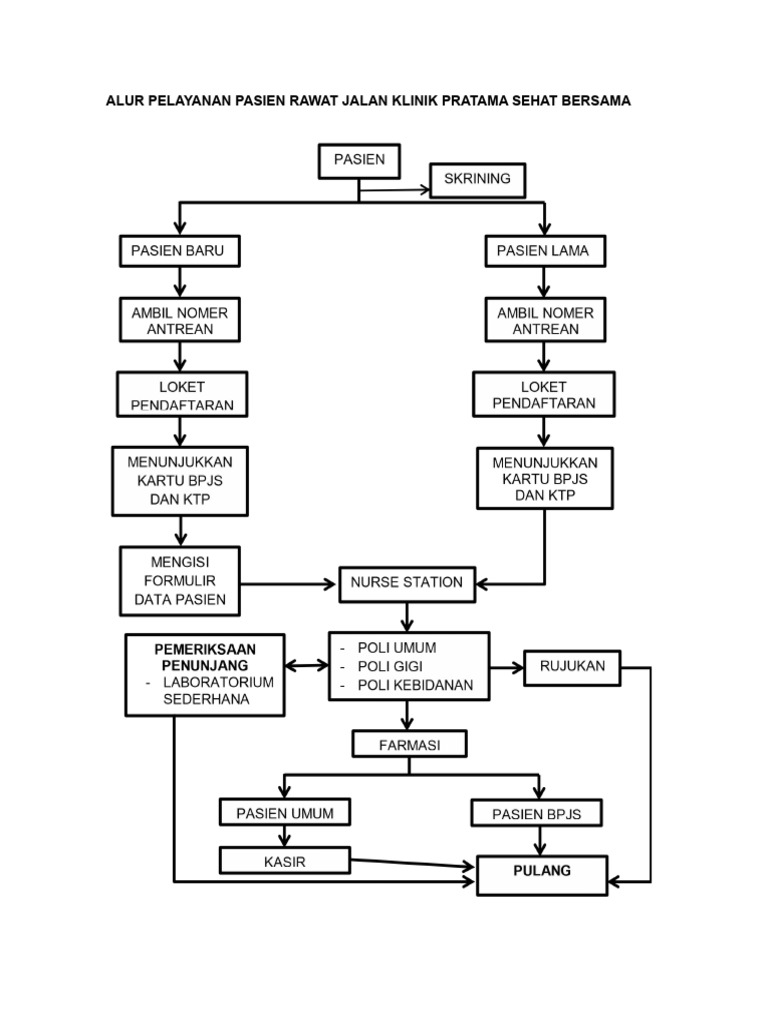 Alur Pelayanan Pasien Rawat Jalan Klinik Pratama Tera Medika Pdf