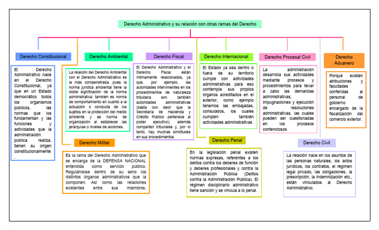 Mapa Conceptual Derecho Administrativo | PDF | Ley administrativa ... Mapa Conceptual Derecho Administrativo | PDF | Ley administrativa ...