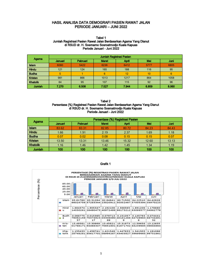 Rekapitulasi Analisis Data Demografi Pasien Berdasarkan MR Tingkat Pendidikan, Bahasa, Agama ...