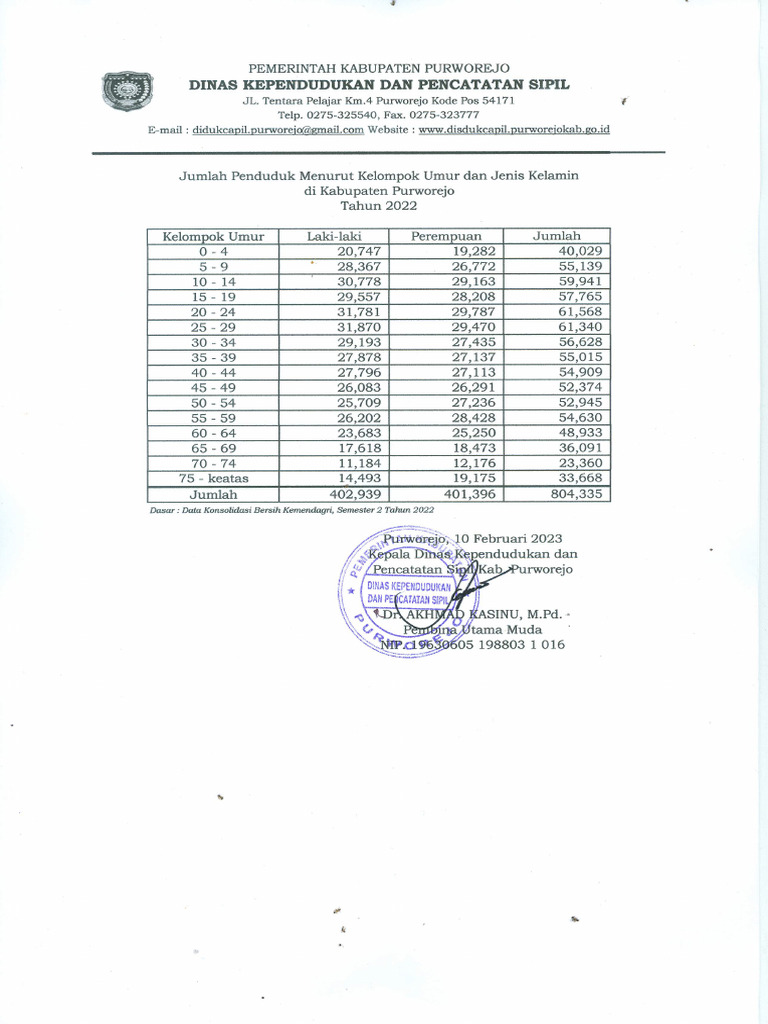 Jumlah Penduduk | PDF