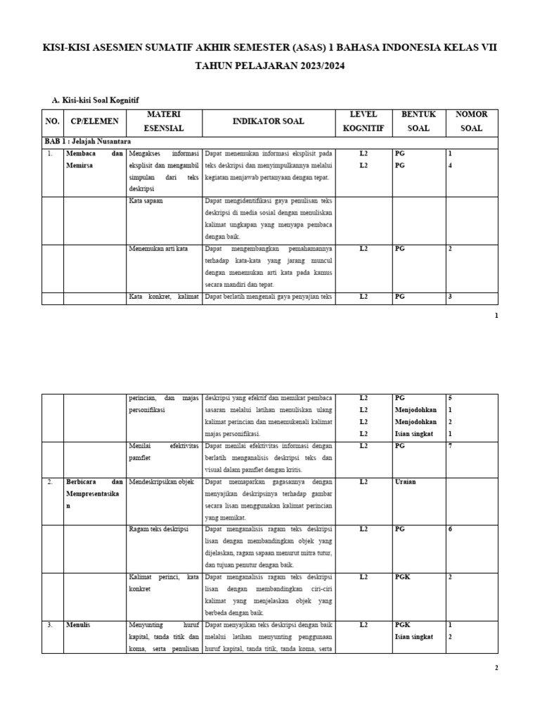 2 Kisi-Kisi Asesmen Sumatif Akhir Semester (Asas) 1 Bahasa Indonesia Kelas 7 | PDF | Seni ...