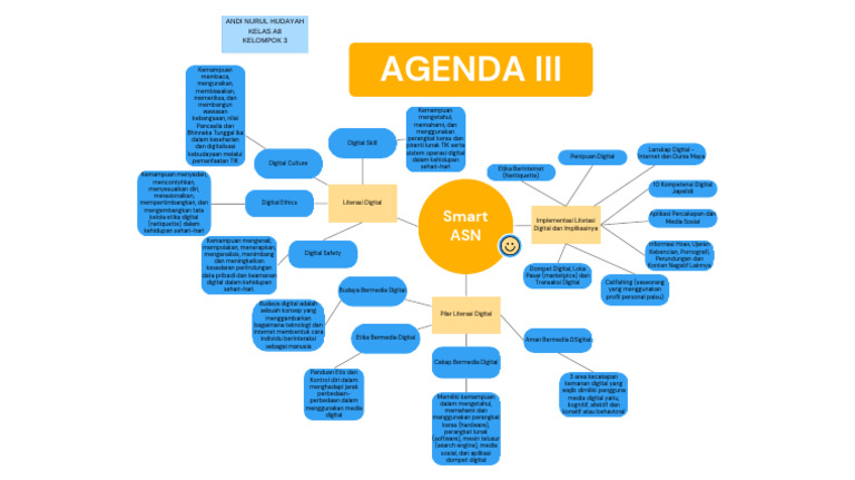 Mind Map Andi Nurul Smart Asn | PDF