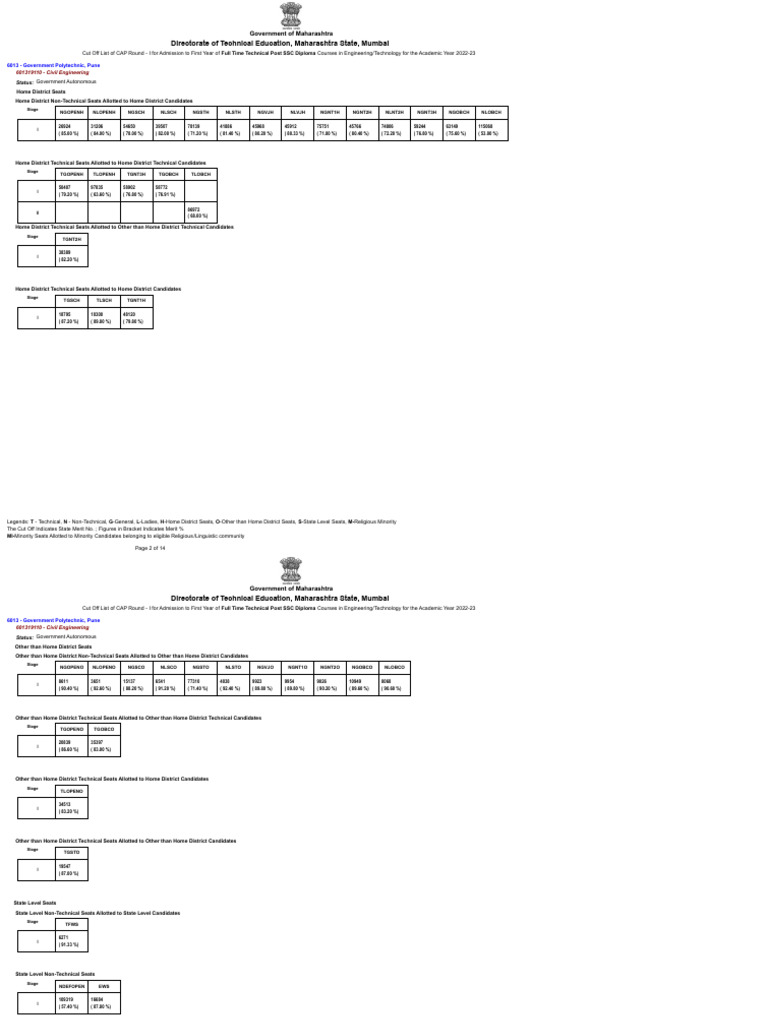 Cutoff22 23 | PDF | Diploma | Physical Sciences