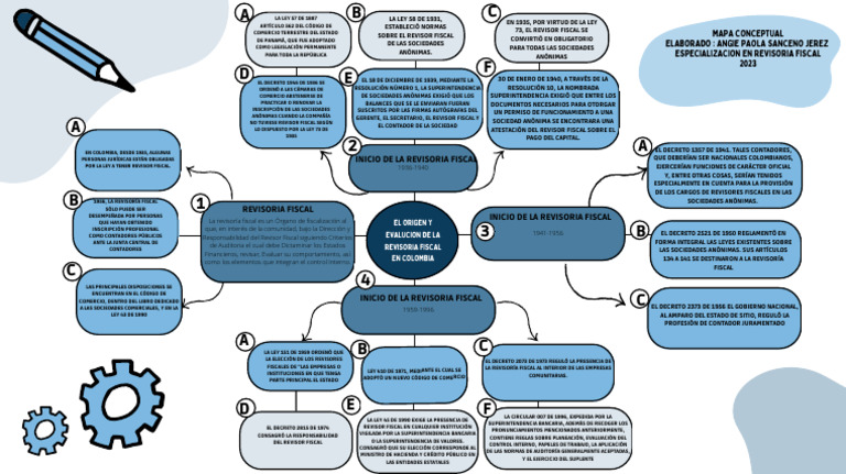 Mapa Conceptual Origen de La Revisoria Fiscal en Colombia - Compressed - Compressed02 | PDF ...