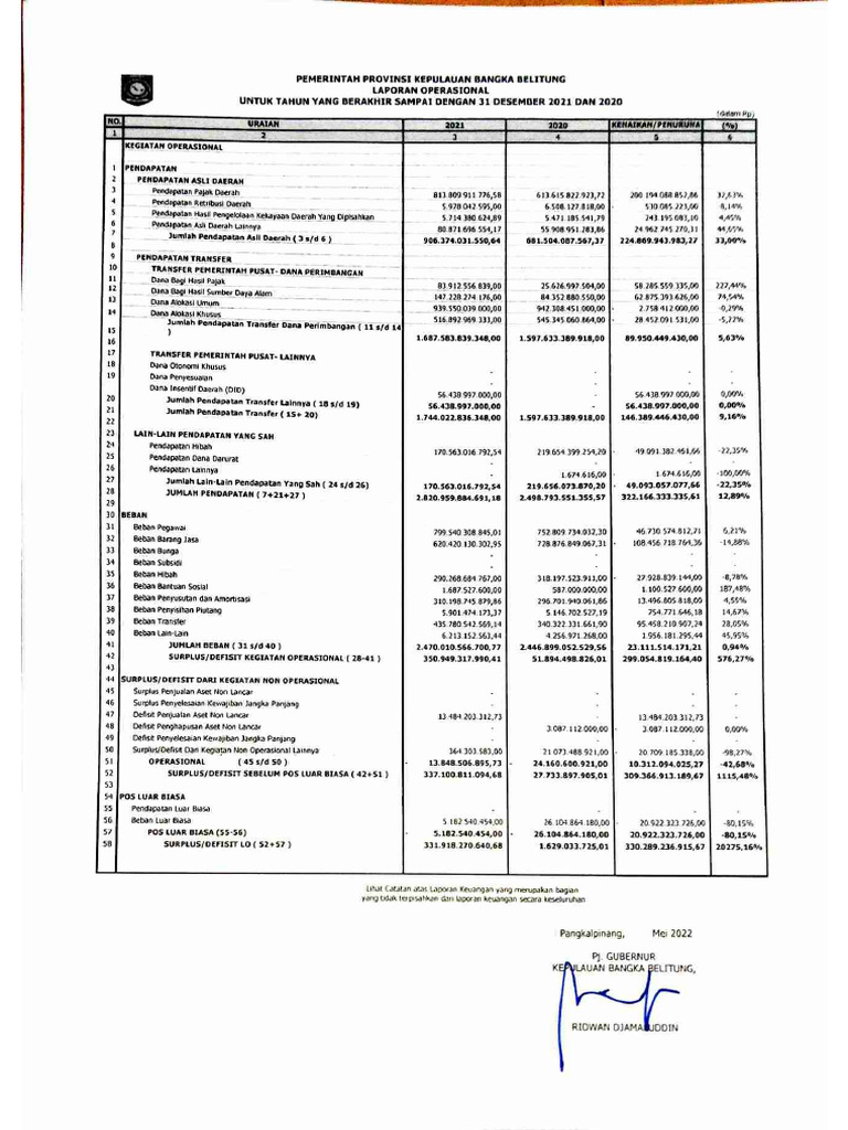 Laporan Operasional Lo 2021 Pdf