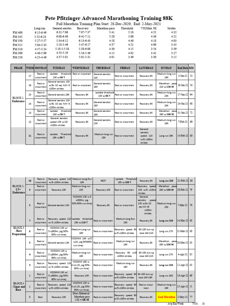 Pete Pfitzinger Advanced Marathoning Training 88K-1 | Download Free PDF ...
