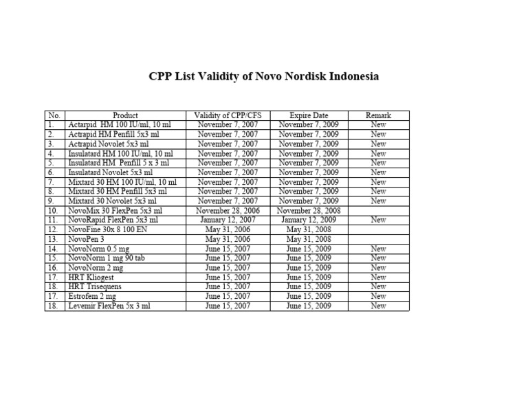 List Validity of CPP | PDF