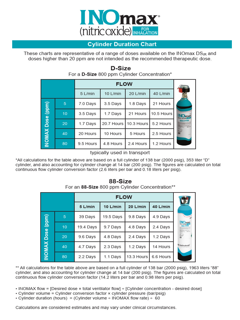 INOmax_Cylinder_Duration_Chart | PDF | Dose (Biochemistry) | Chemistry