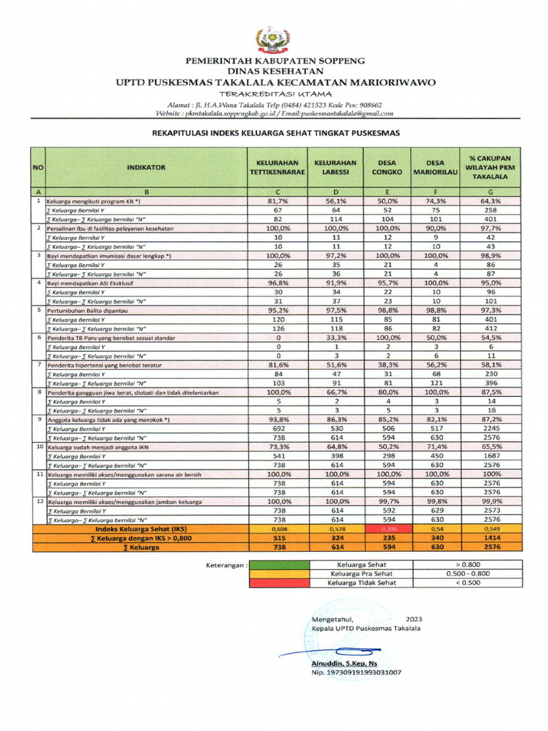 2.5.1.c Hasil IKS Per Desa Atau Kelurahan | PDF