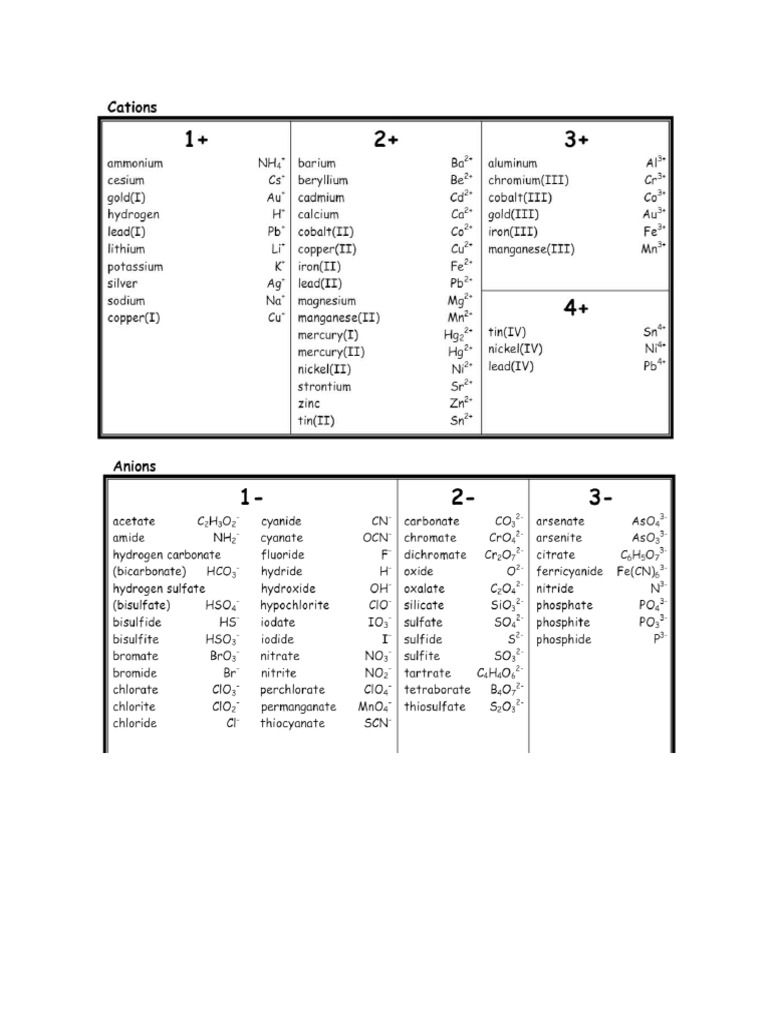 Ions and Charges | PDF