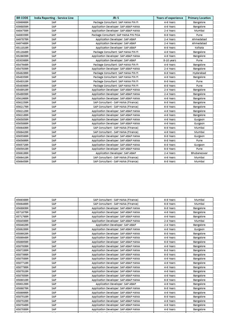 SAP Open Positions As On 27-Oct-2023 | PDF | Software Development ...