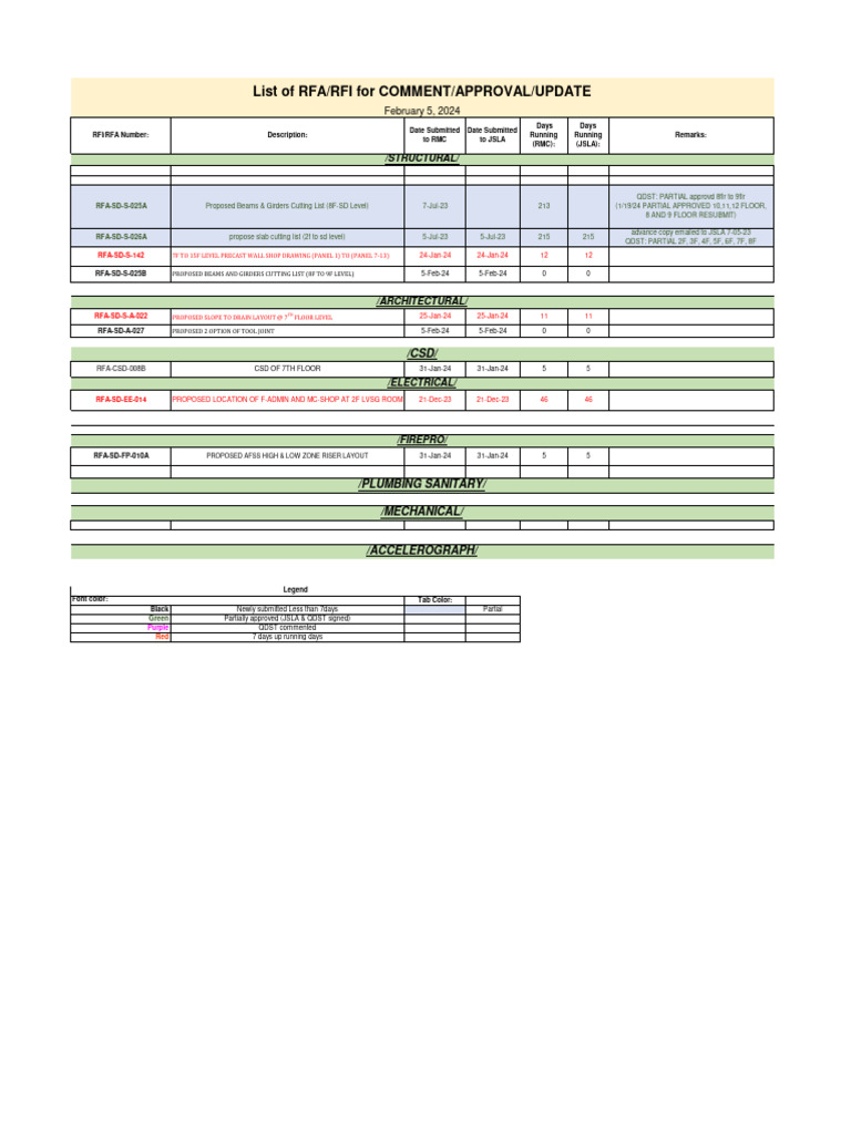 List of RFI-RFA PENDING FEB 6, 2024 | PDF