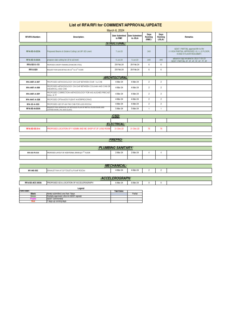 List of RFI-RFA PENDING MAR 6, 2024 | PDF | Architectural Elements | Building Technology