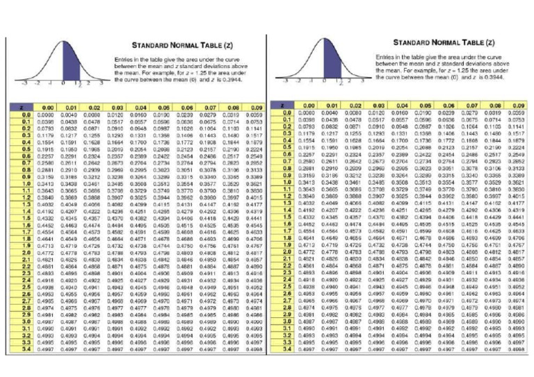 Z Table Normal Distribution | PDF