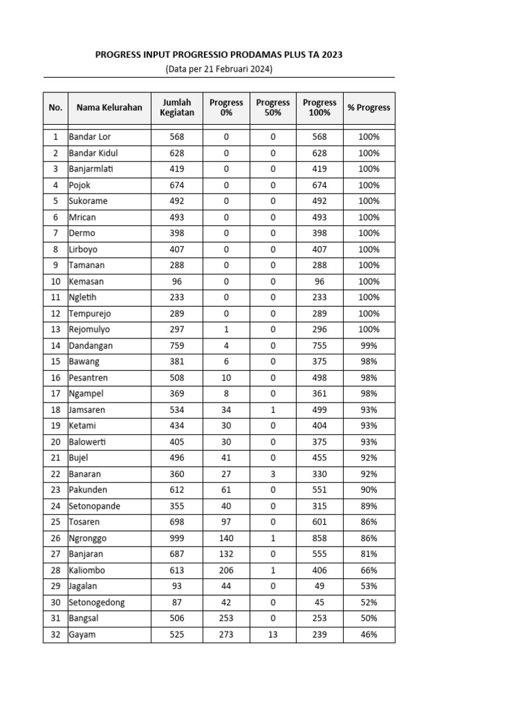 Prodamas Plus Progressio Kota Kediri (21 Feb 2024) | PDF