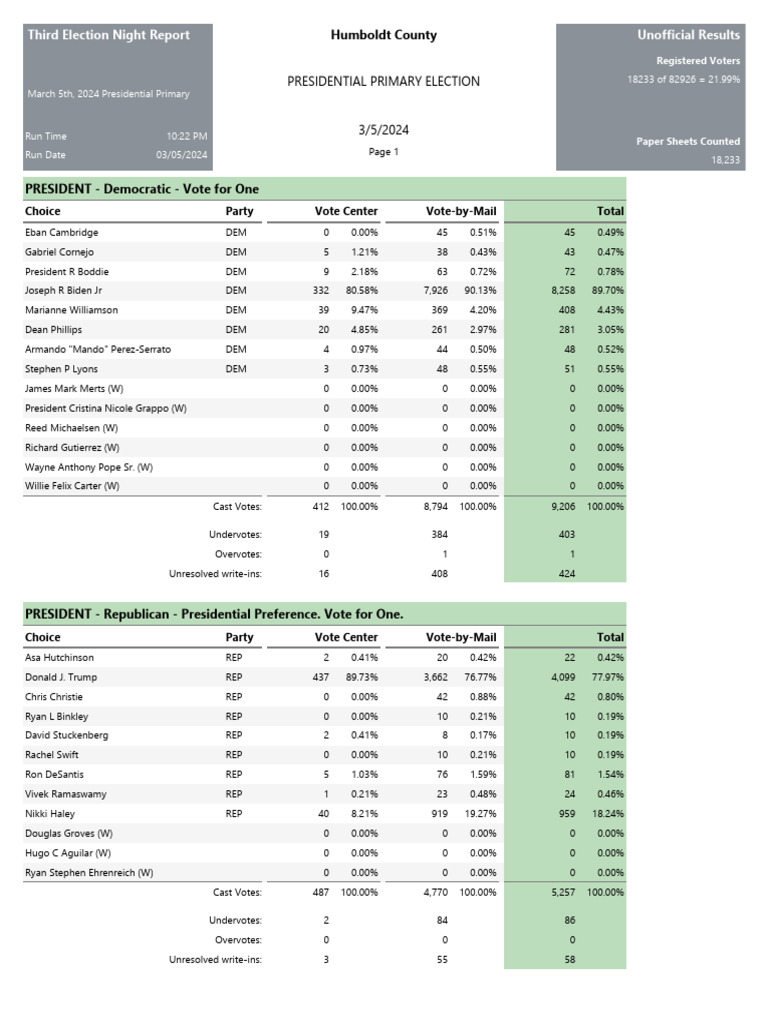 Third Election Night Report-3!5!2024 10-23-46 PM | Download Free PDF | Postal Voting | Voting
