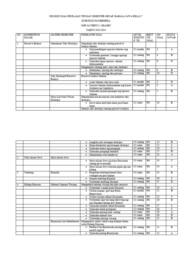 KISI - Kisi Pts B.jawa 2024 | PDF