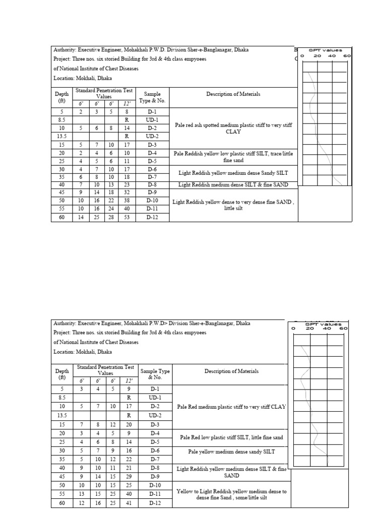 Bore hole log_Appendix_dola | PDF | Soil Science | Earth Sciences