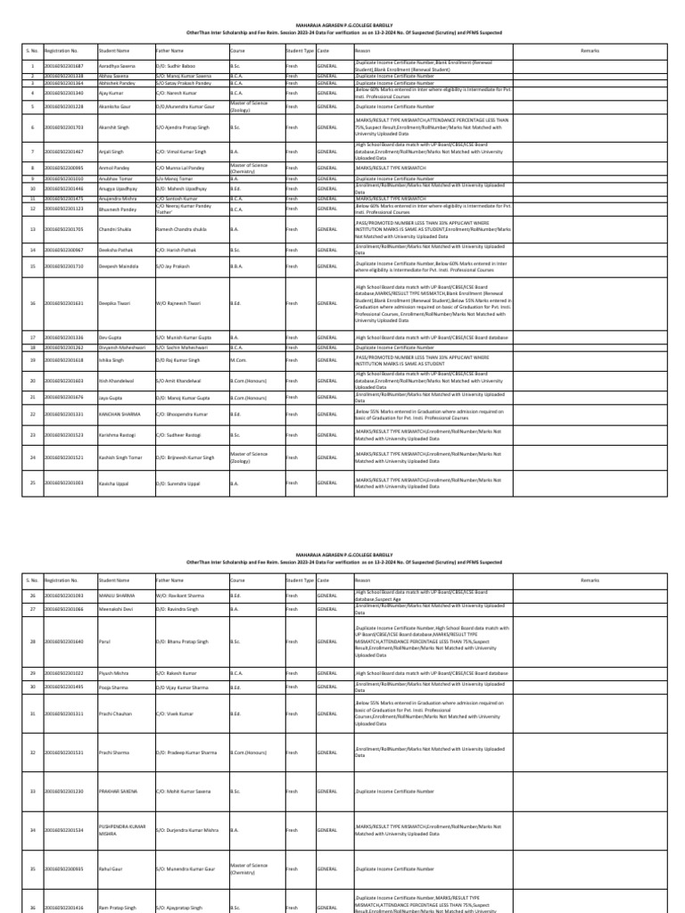 Suspected Data List | PDF | Qualifications | Vocational Education