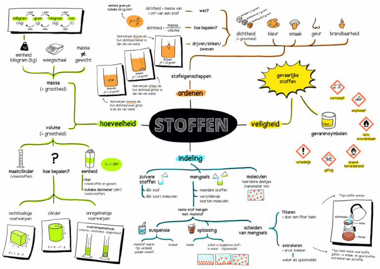 Hoofdstuk 2 Stoffen Mindmap | PDF
