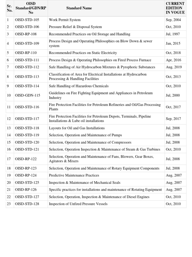 List OISD Standards | PDF | Technology & Engineering