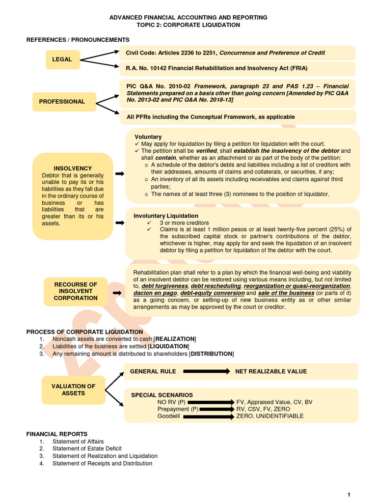 AFAR 02 - Corporate Liquidation | PDF | Bankruptcy | Liquidation