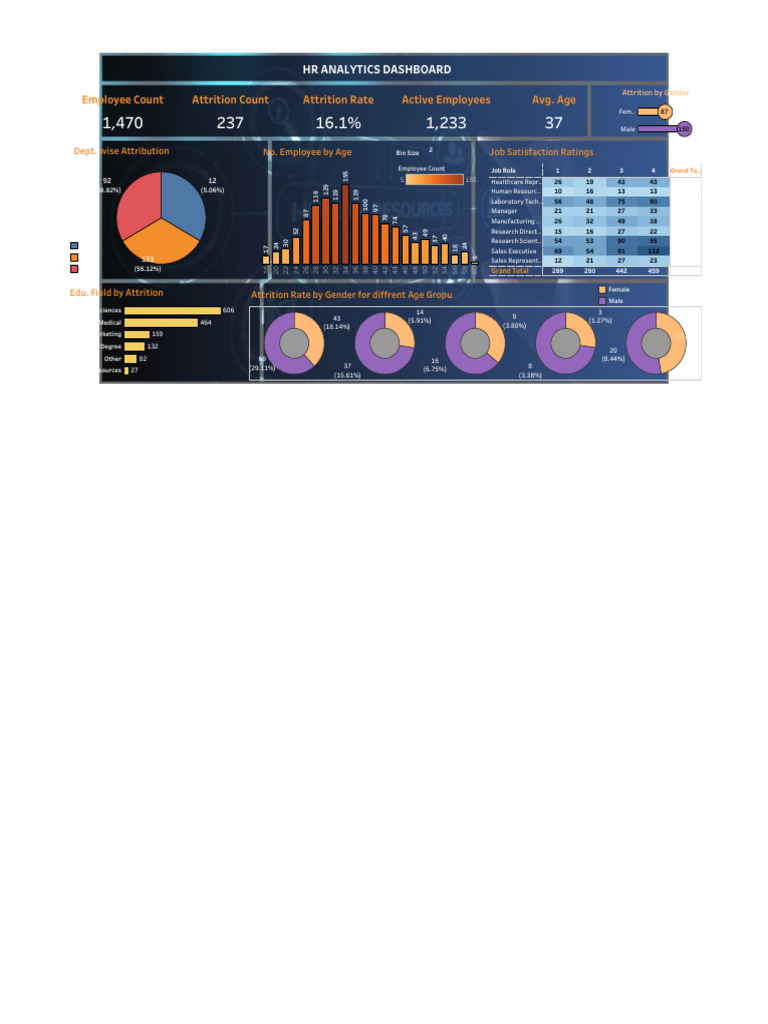 HR Analysis Dashboard | PDF