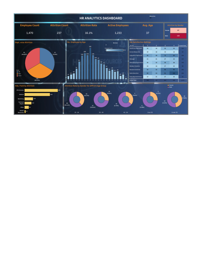 HR Analysis Dashboard | PDF | Science | Business