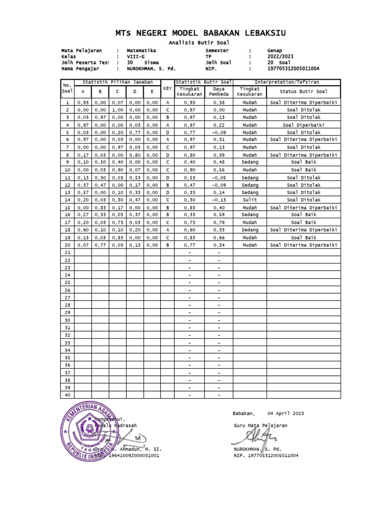 Mts Negeri Model Babakan Lebaksiu: Analisis Butir Soal | PDF