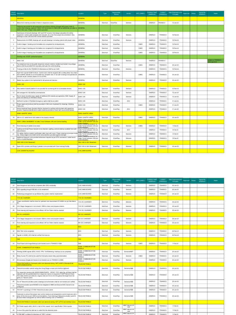 Snag List KPIs at 21 March - Electrical Remains - 86 (3125383) | PDF | Telecommunications ...