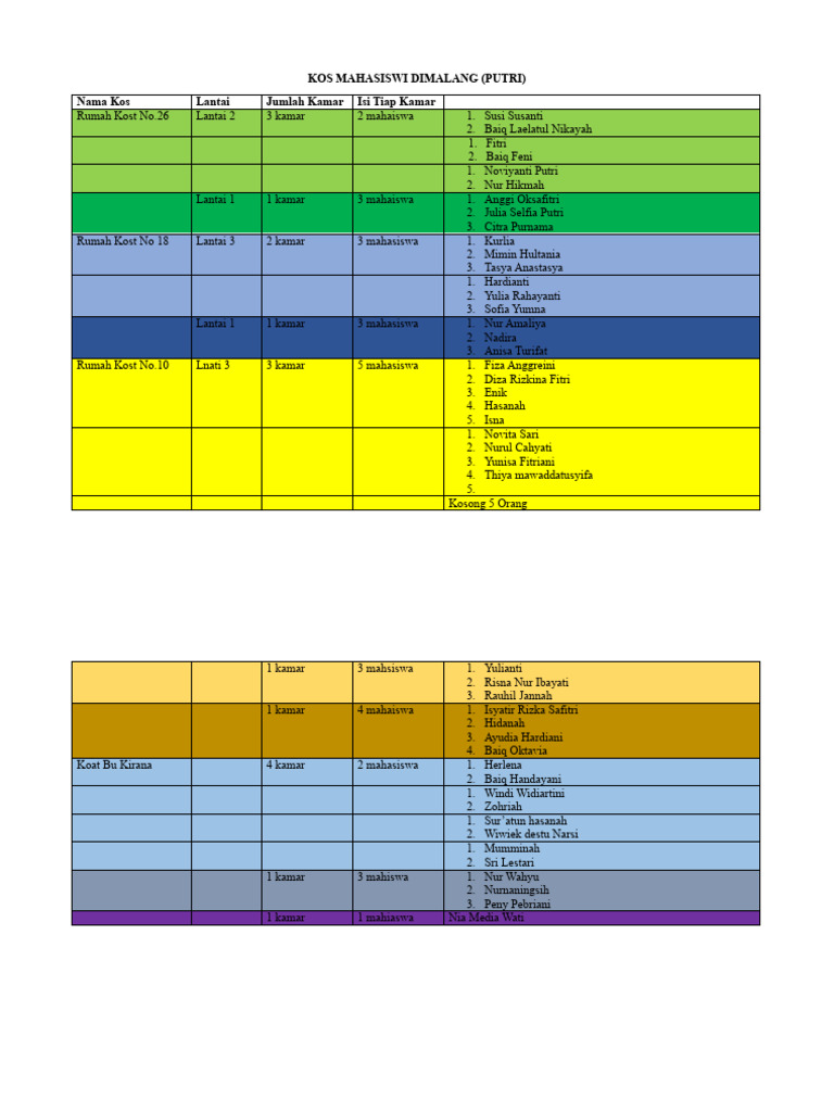 Nama Kos-Kosan | PDF