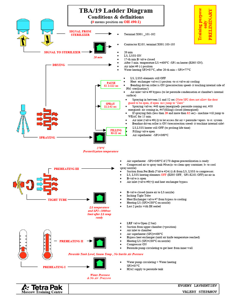 TBA19 Preparation Ladder | PDF | Pump | Heat Exchanger